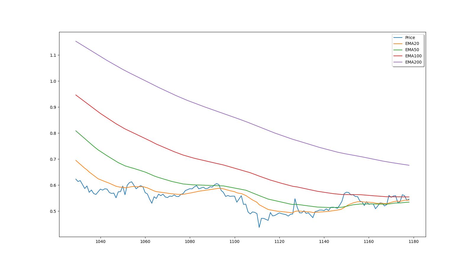 FC Barcelona Fan Token Exponential Moving Averages