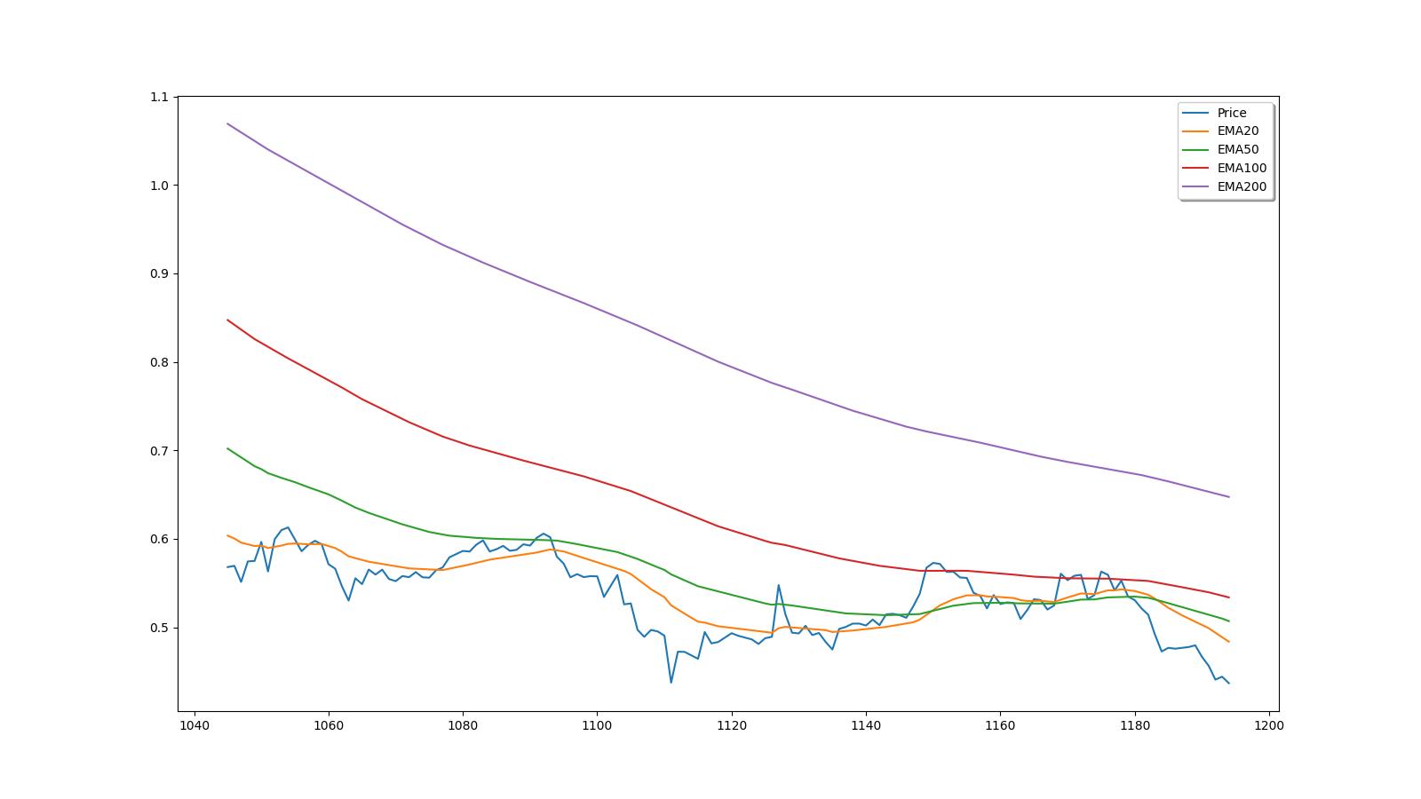 FC Barcelona Fan Token Exponential Moving Averages