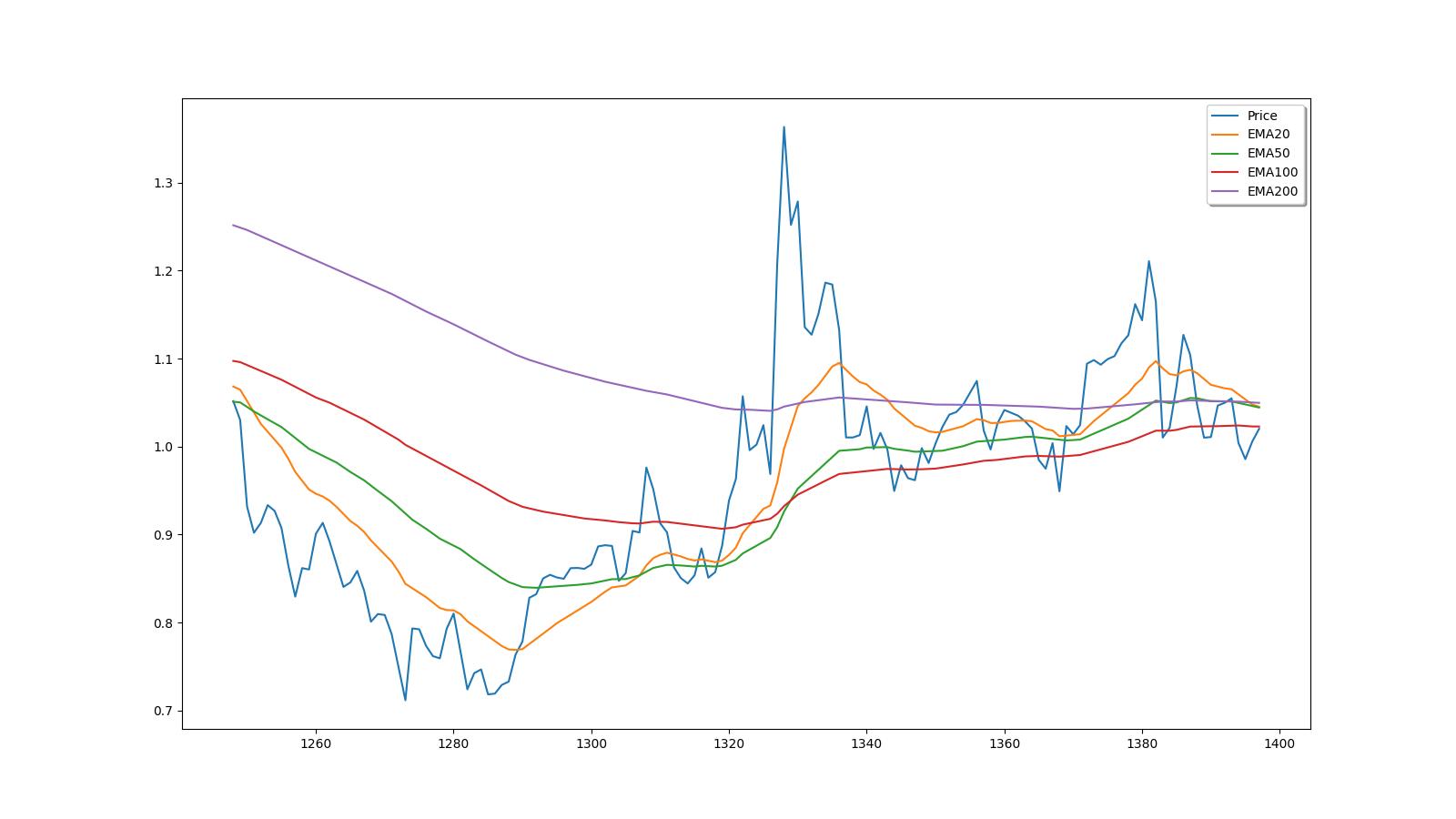 FC Porto Exponential Moving Averages