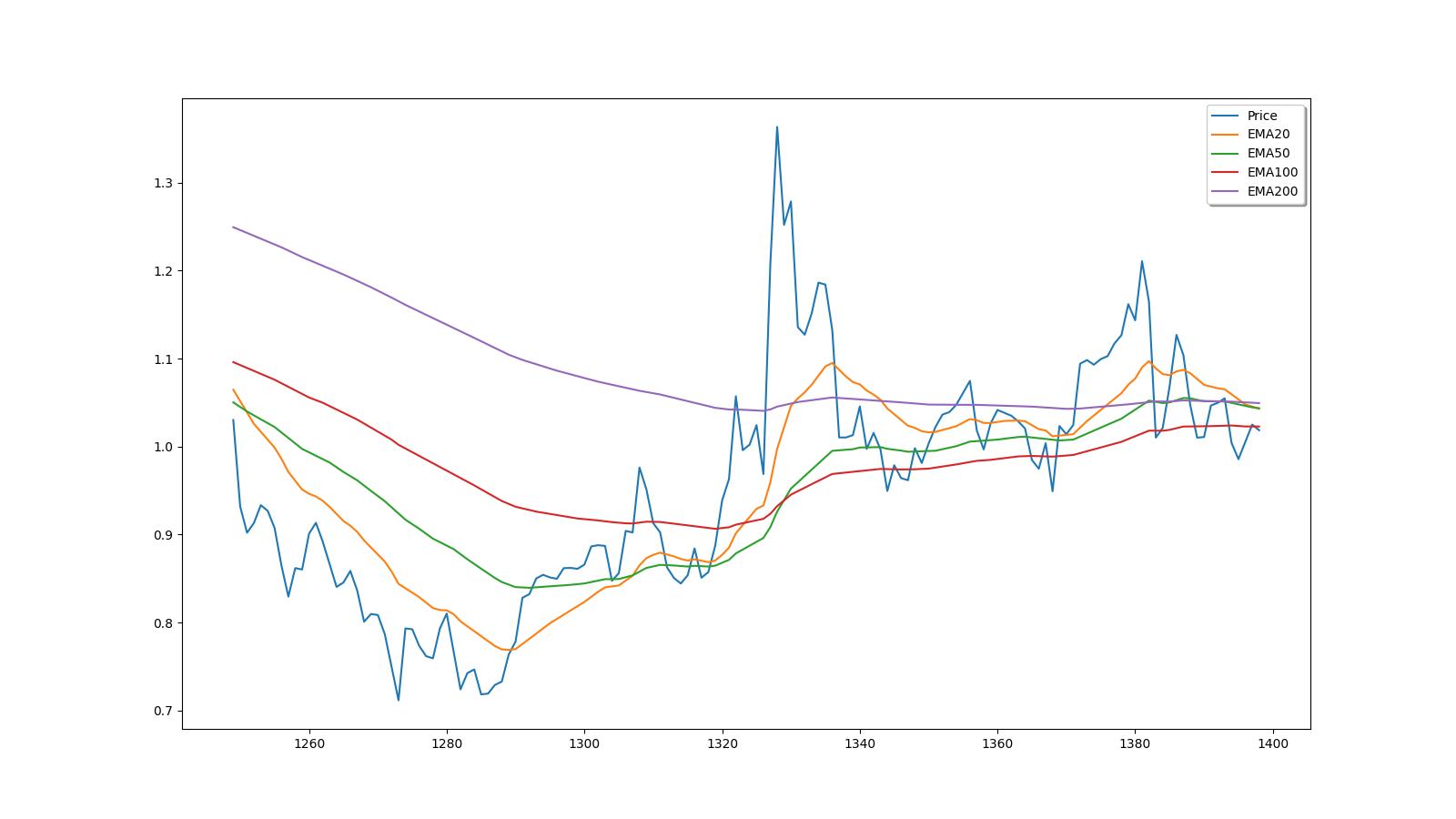 FC Porto Exponential Moving Averages