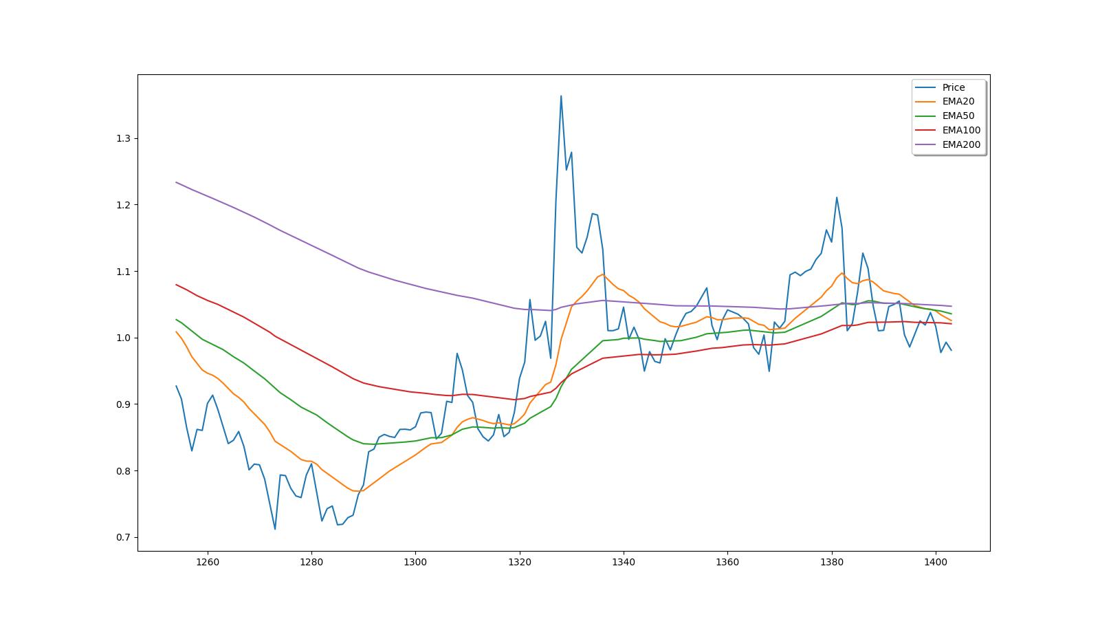 FC Porto Exponential Moving Averages