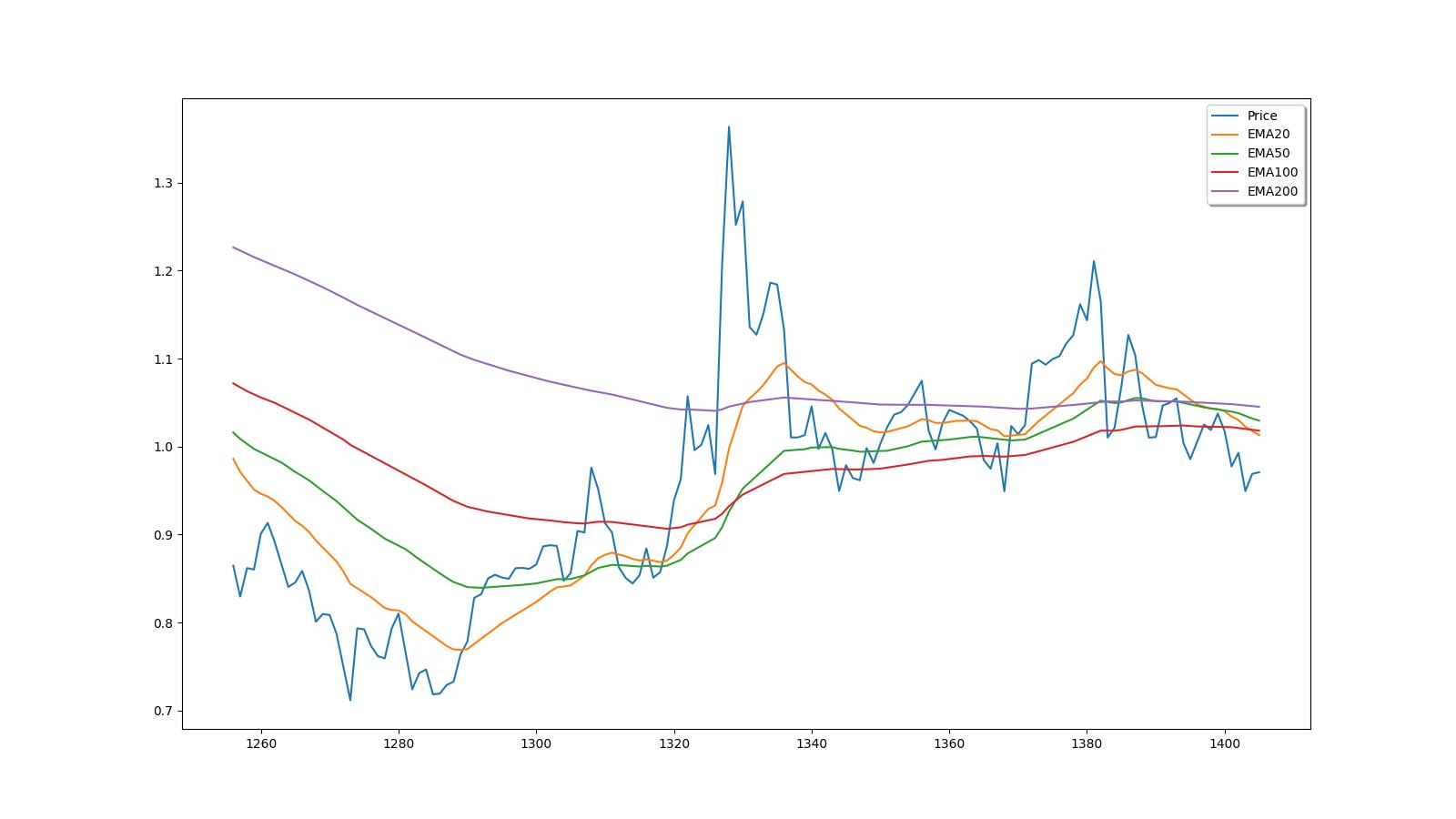 FC Porto Exponential Moving Averages