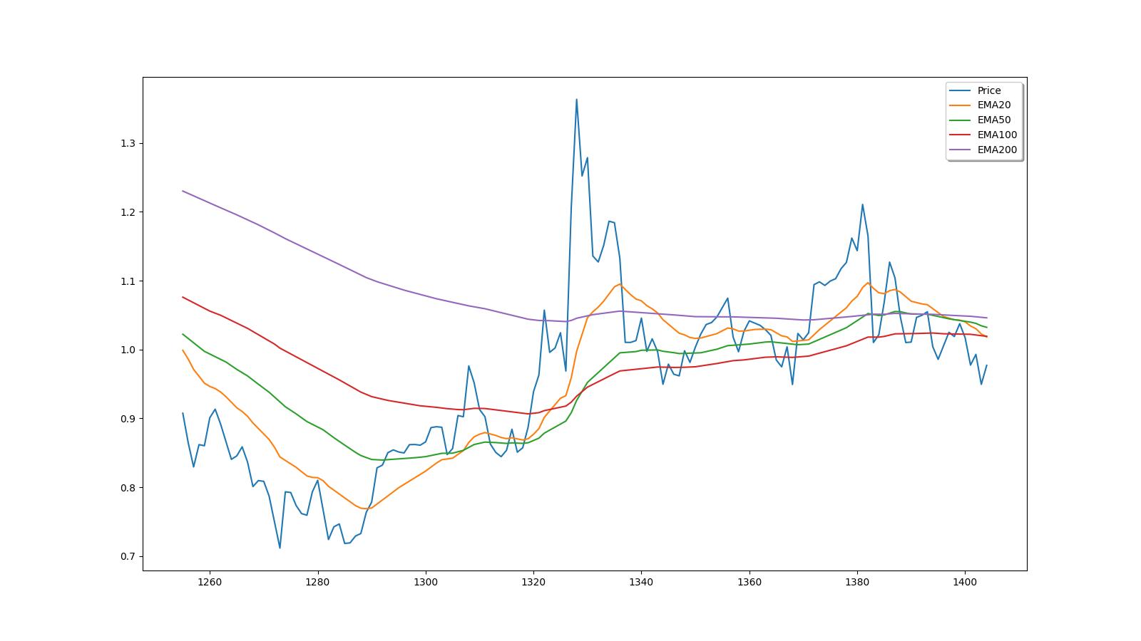 FC Porto Exponential Moving Averages