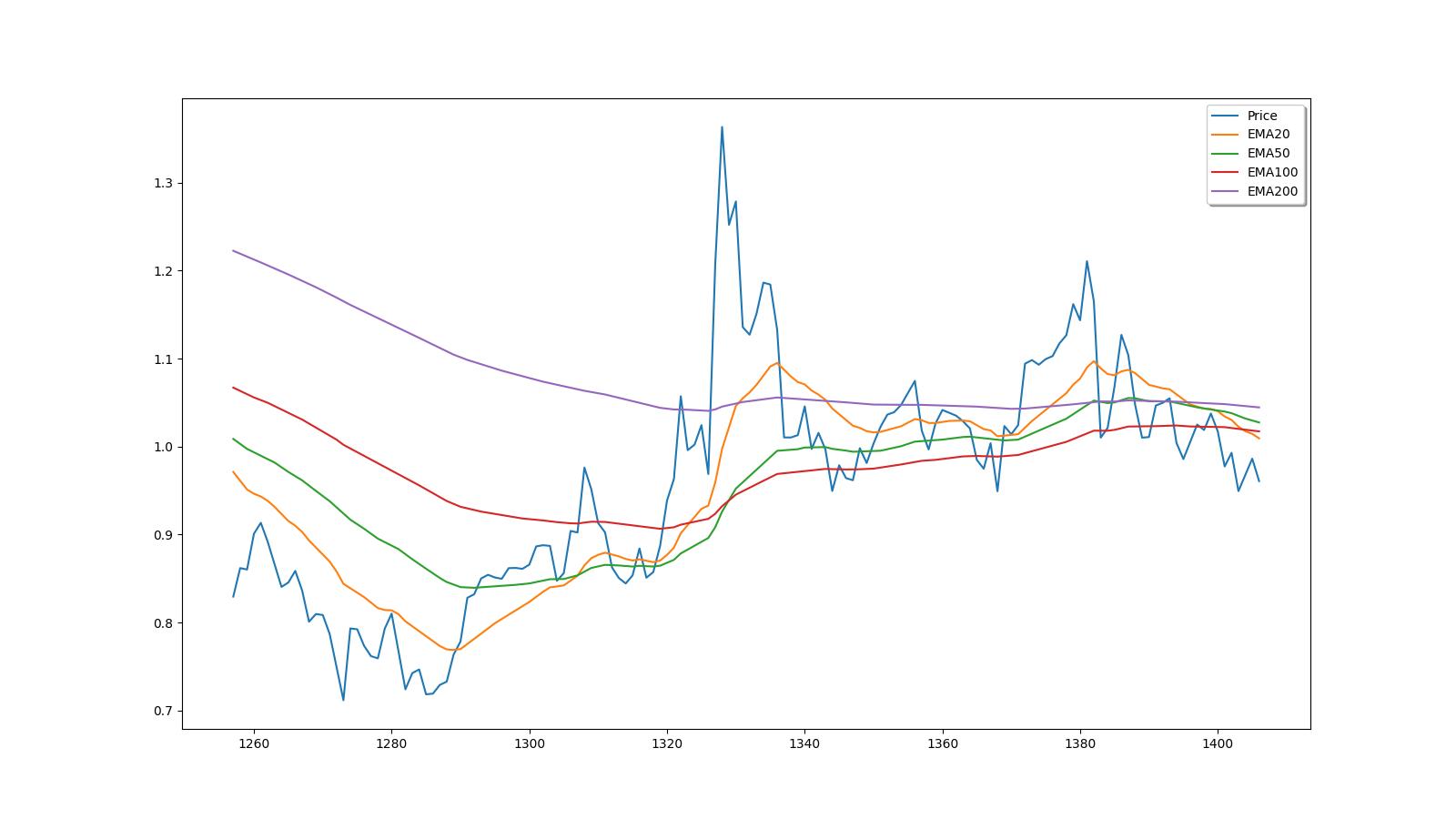 FC Porto Exponential Moving Averages