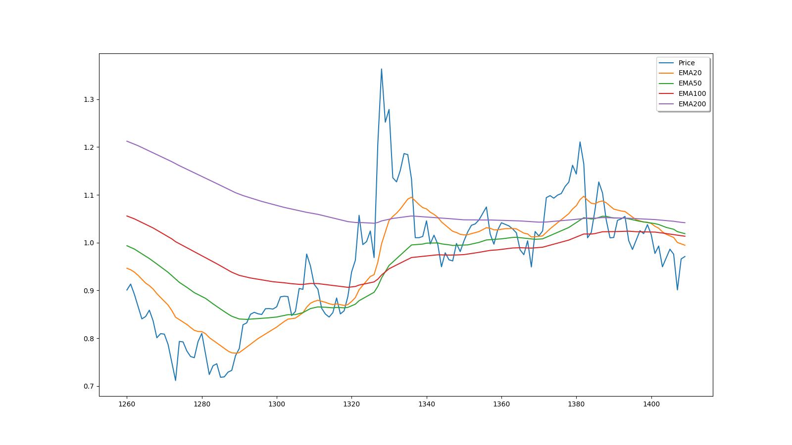FC Porto Exponential Moving Averages