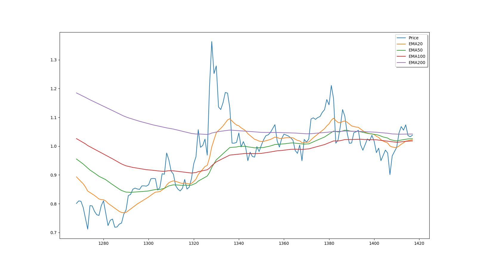 FC Porto Exponential Moving Averages