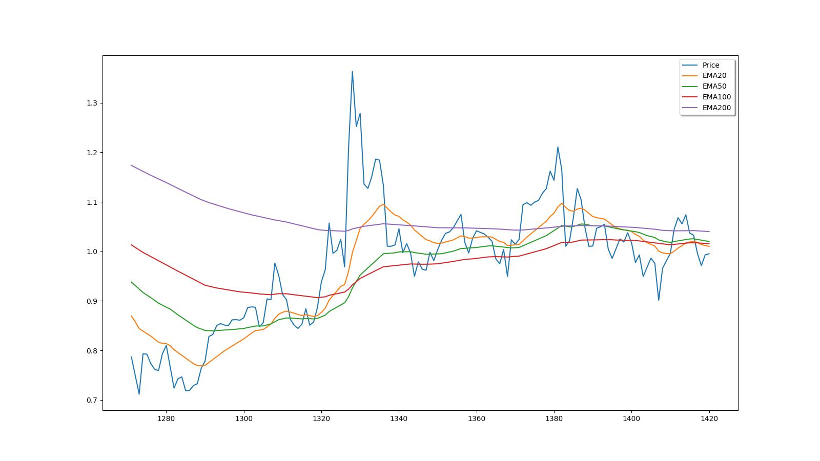 FC Porto Exponential Moving Averages