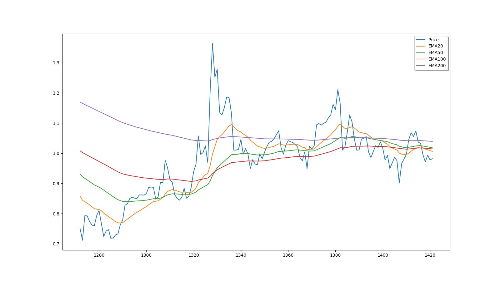FC Porto Exponential Moving Averages