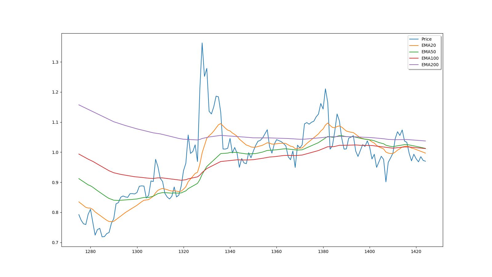 FC Porto Exponential Moving Averages