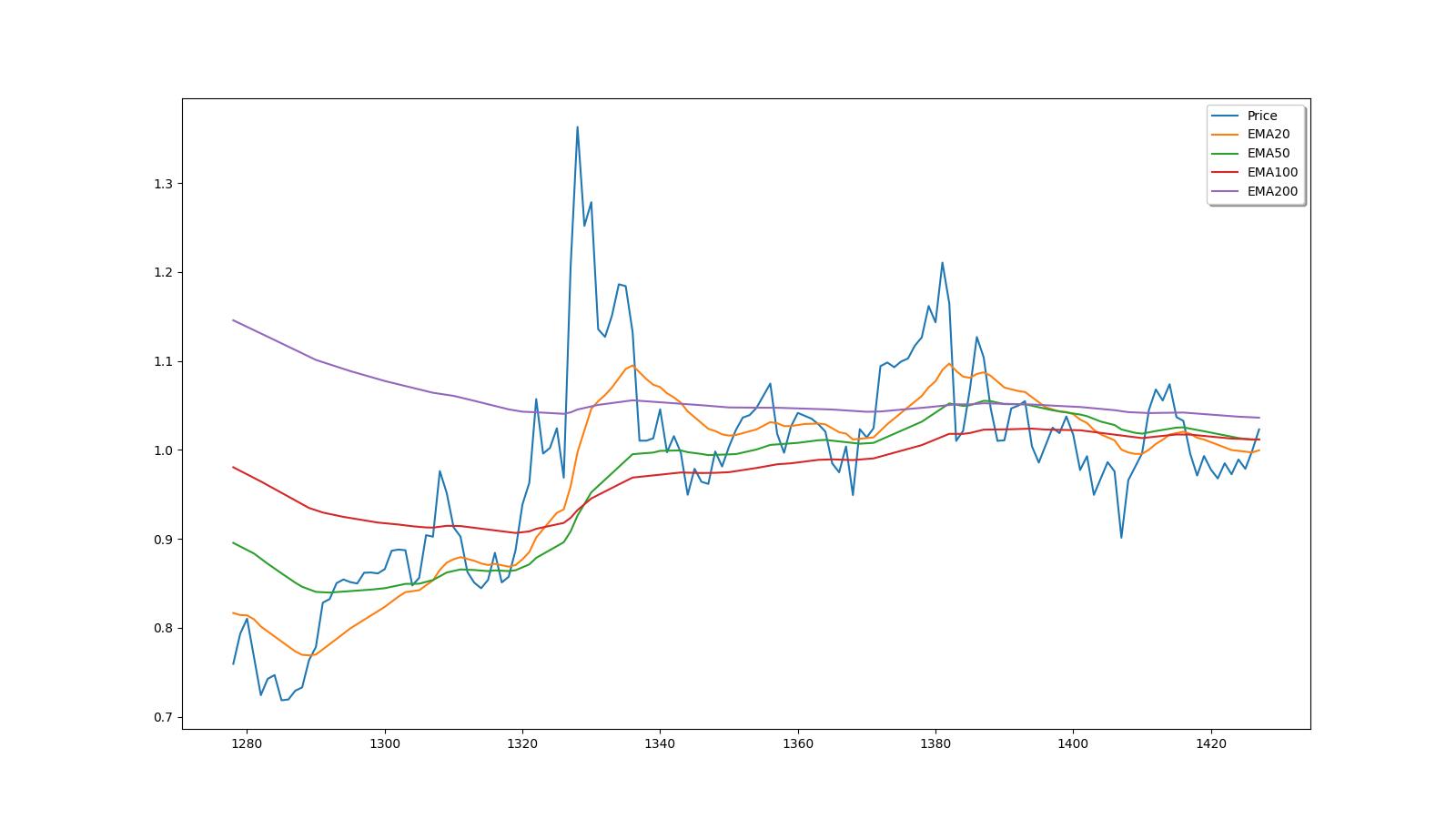 FC Porto Exponential Moving Averages