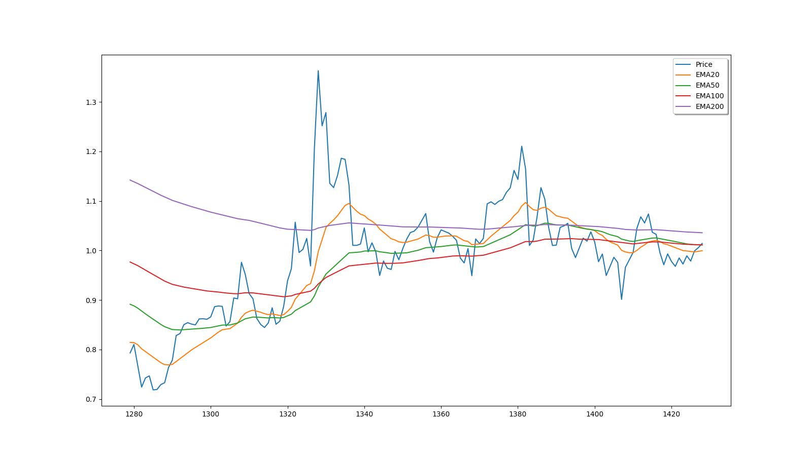FC Porto Exponential Moving Averages