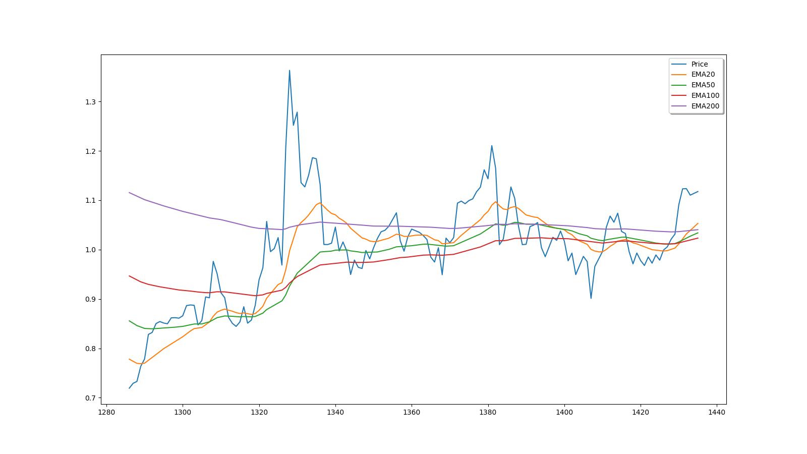 FC Porto Exponential Moving Averages