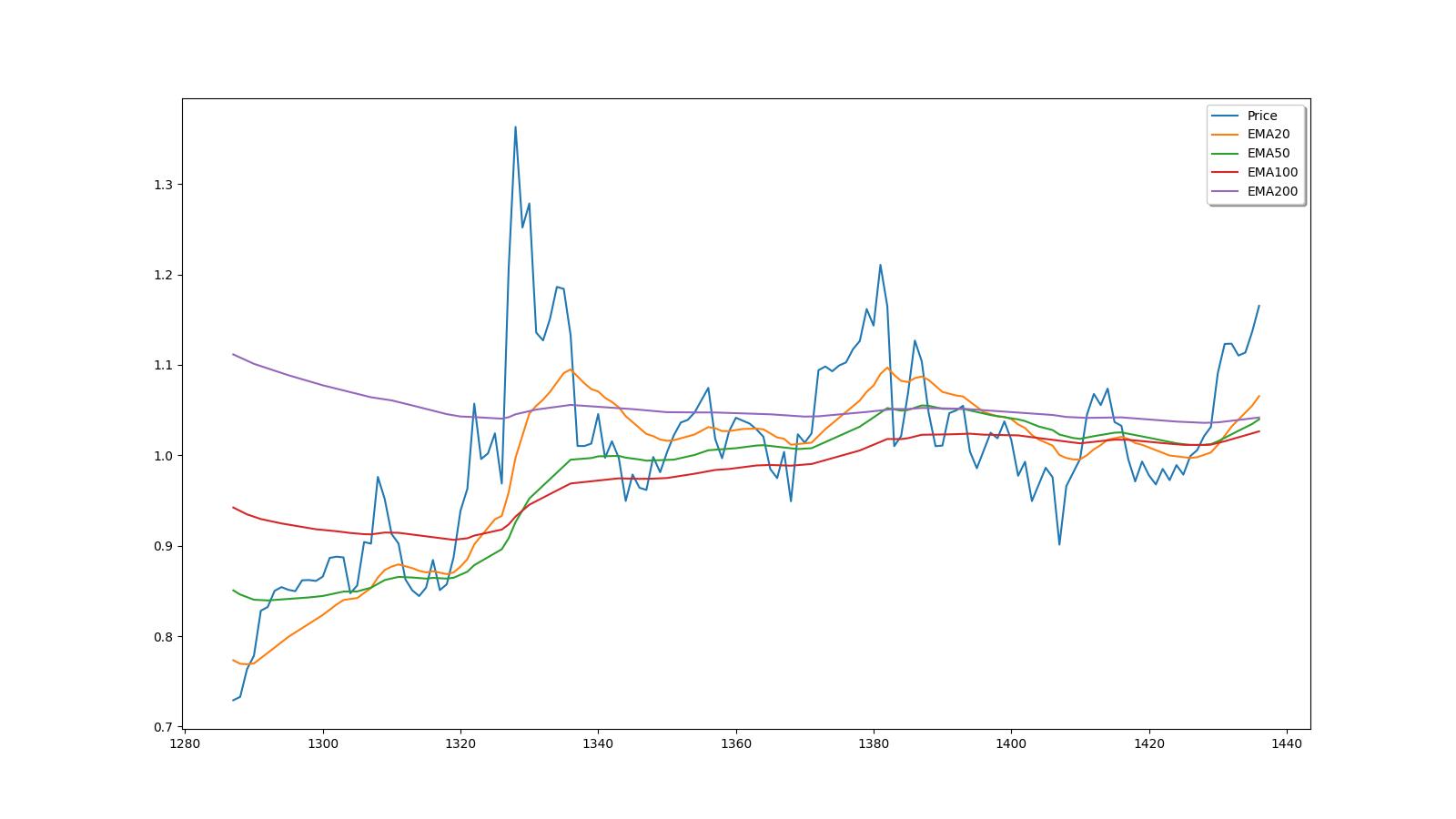 FC Porto Exponential Moving Averages