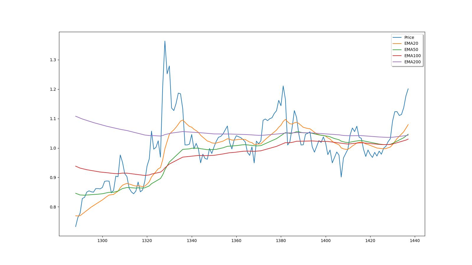 FC Porto Exponential Moving Averages
