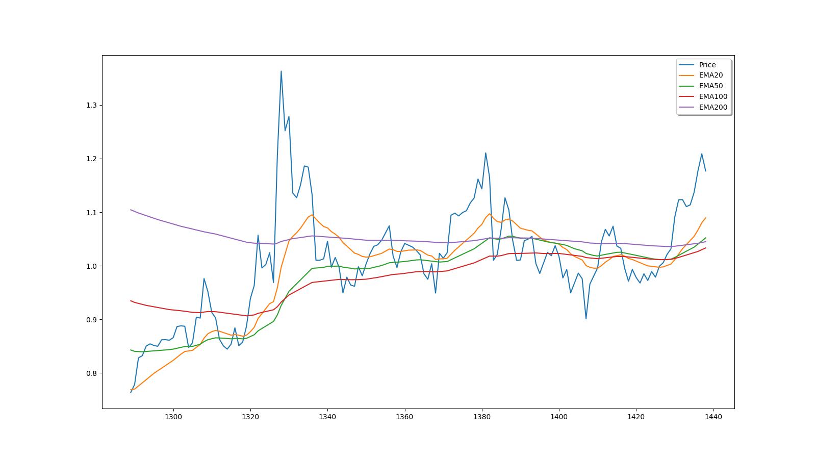 FC Porto Exponential Moving Averages