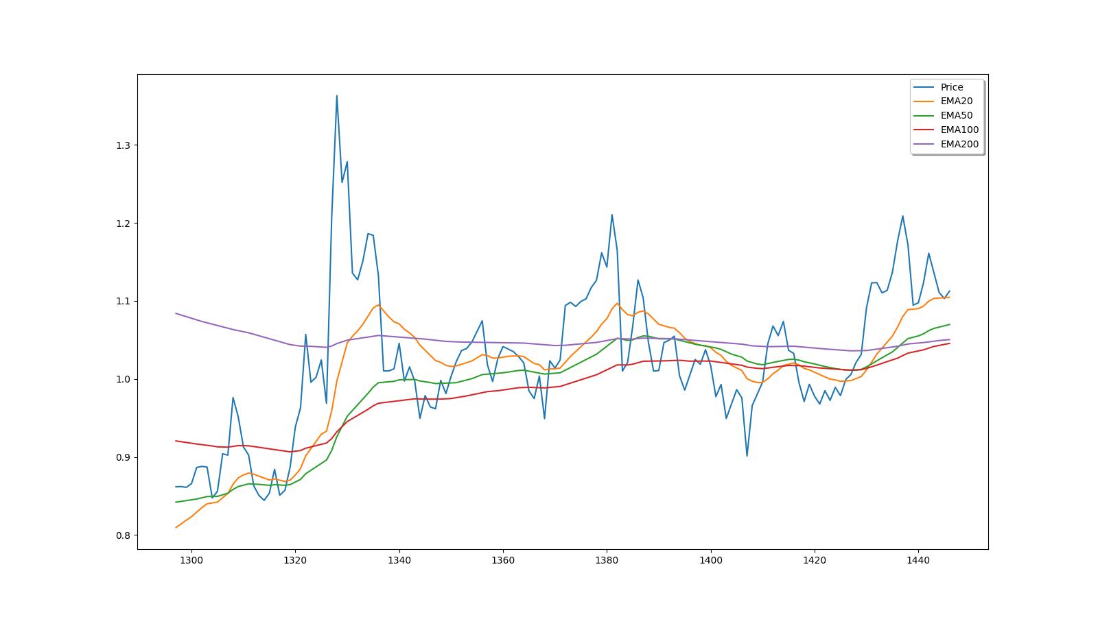 FC Porto Exponential Moving Averages