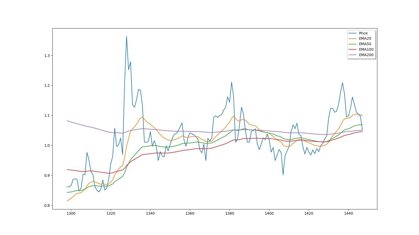 FC Porto Exponential Moving Averages