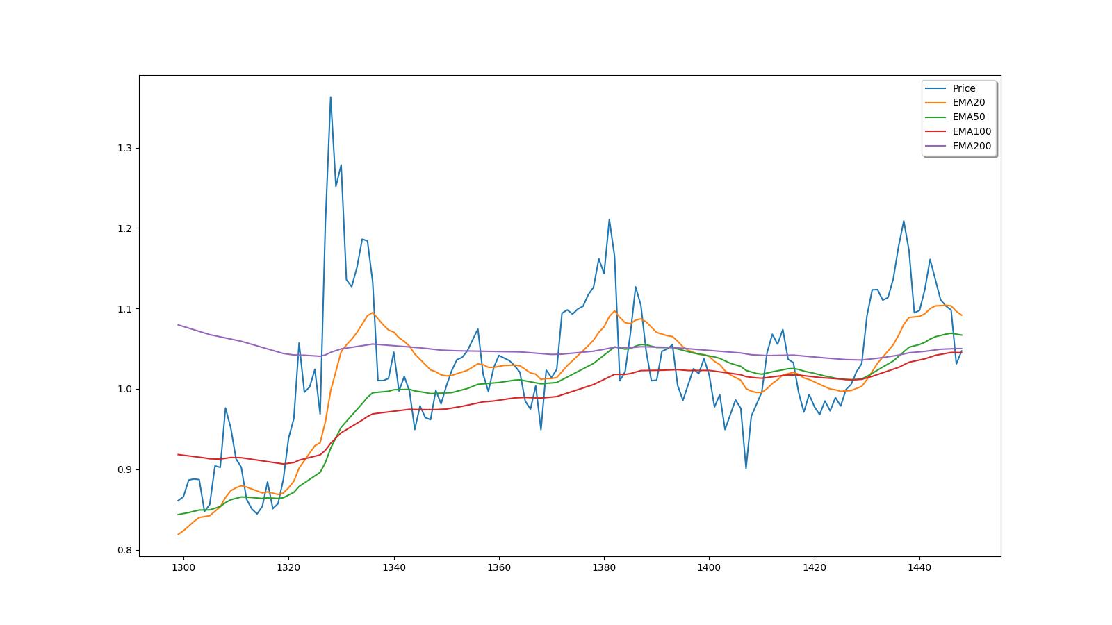 FC Porto Exponential Moving Averages