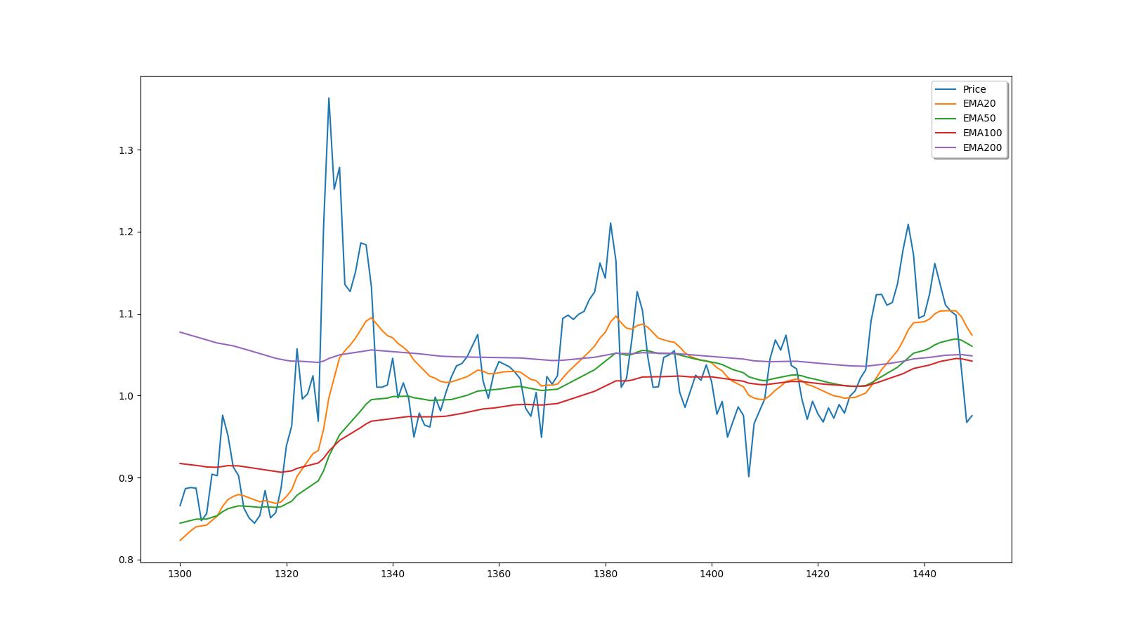 FC Porto Exponential Moving Averages