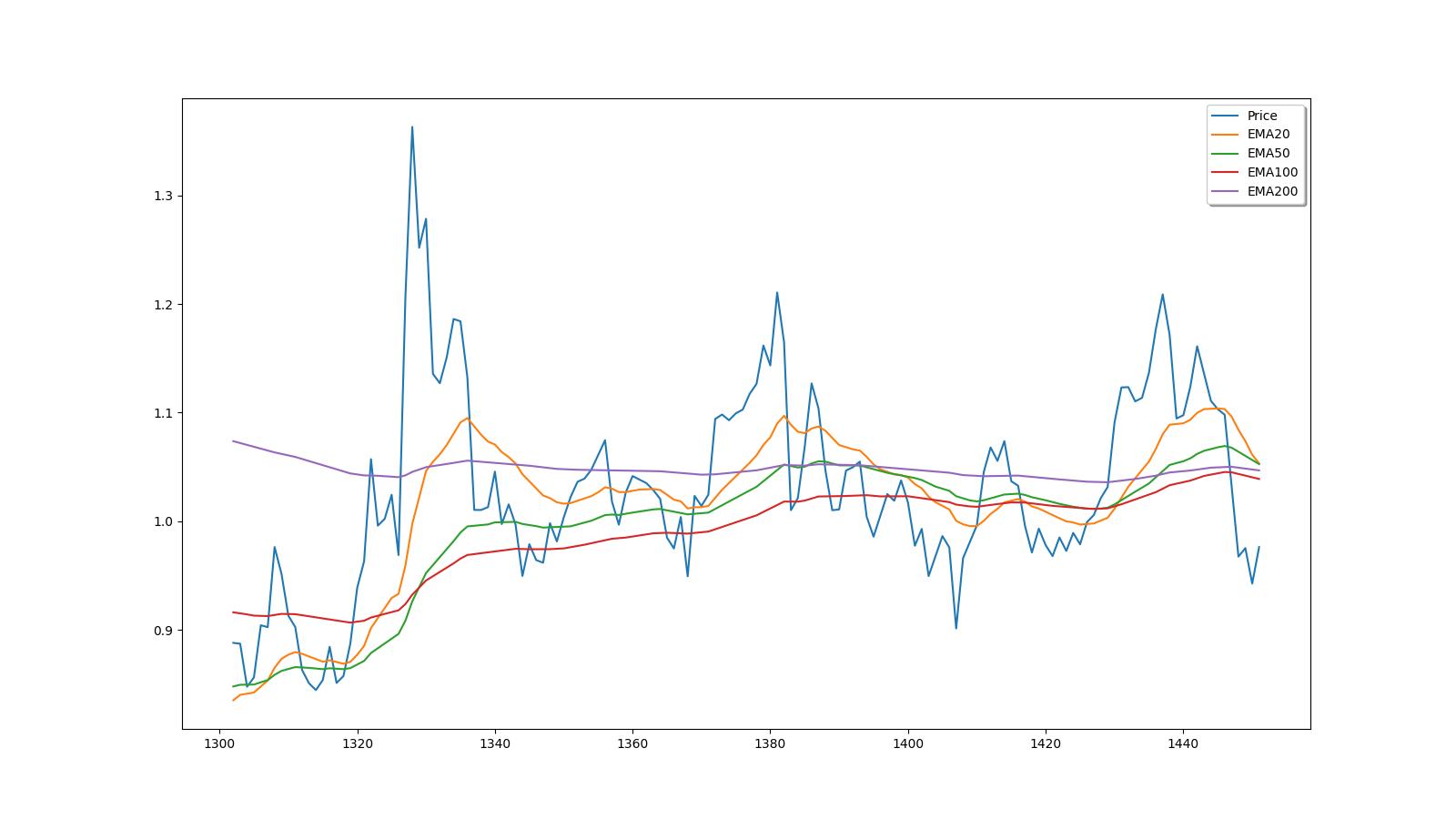 FC Porto Exponential Moving Averages