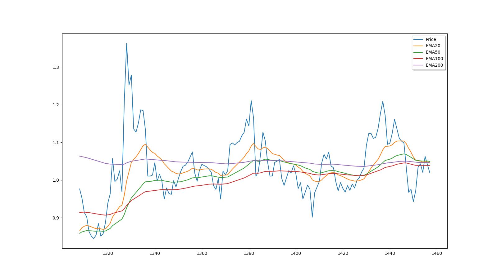 FC Porto Exponential Moving Averages