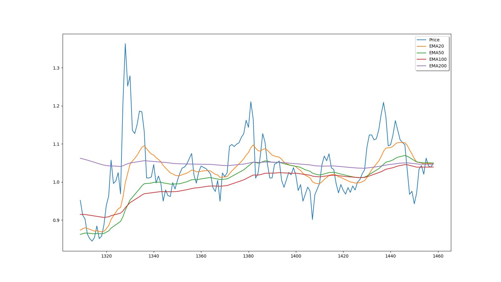 FC Porto Exponential Moving Averages
