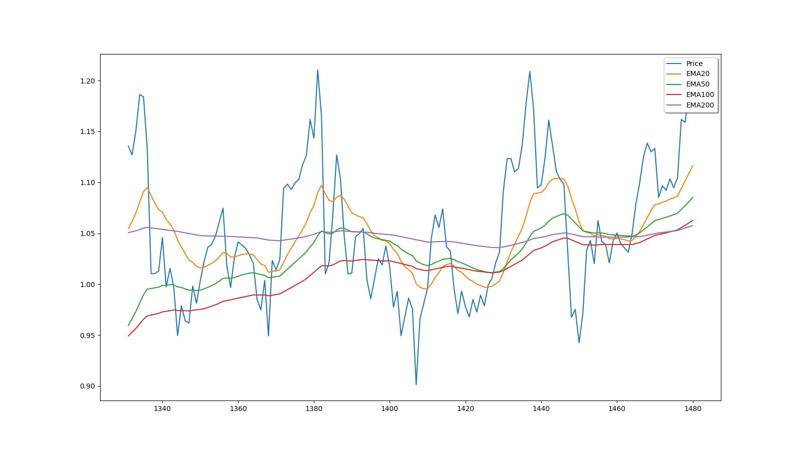 FC Porto Exponential Moving Averages