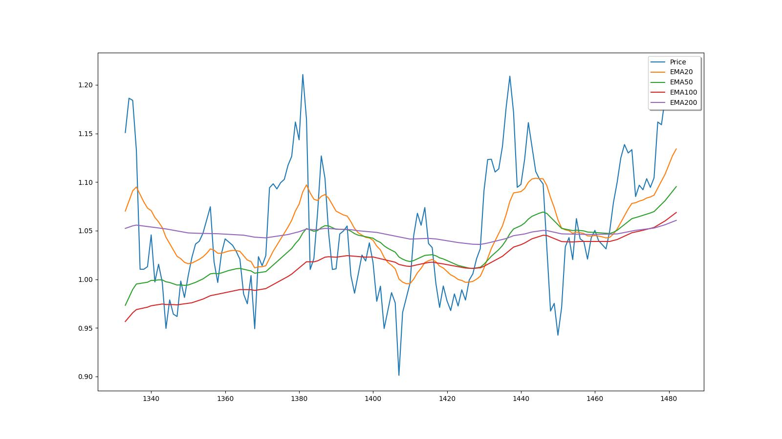 FC Porto Exponential Moving Averages