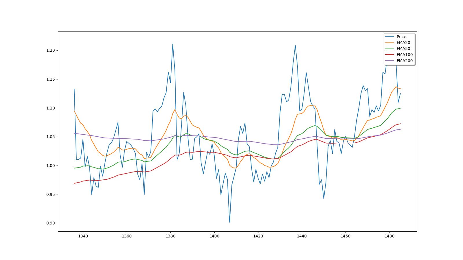 FC Porto Exponential Moving Averages