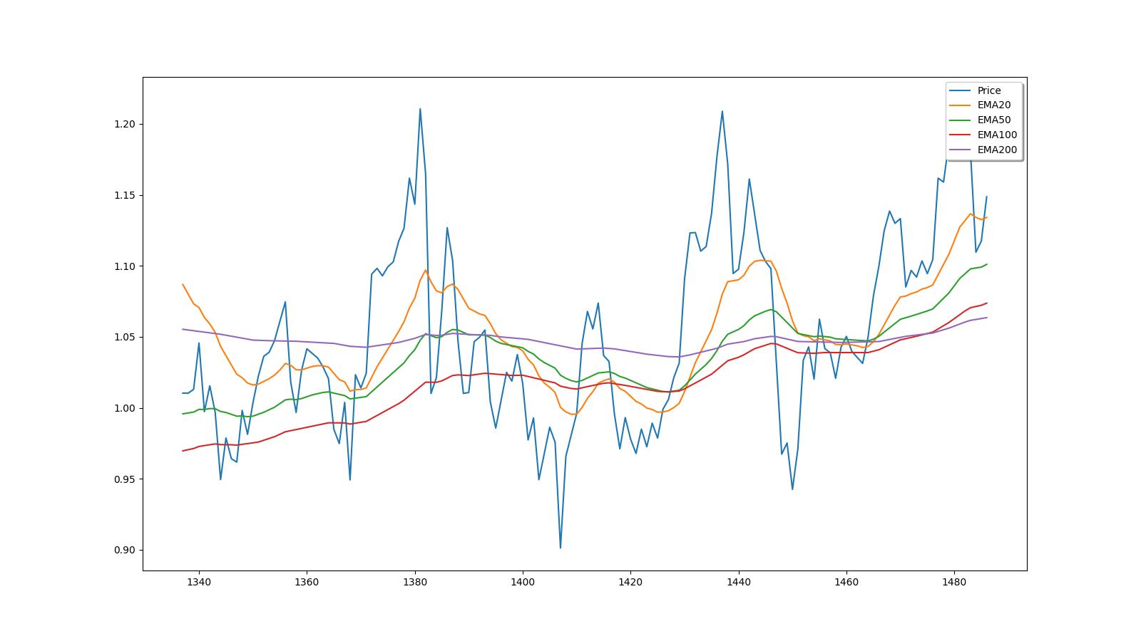 FC Porto Exponential Moving Averages