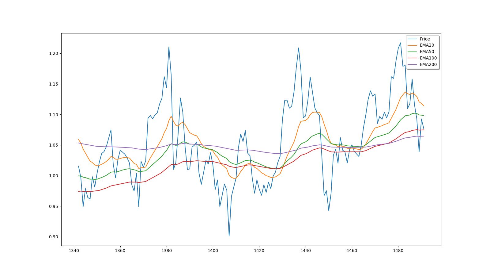 FC Porto Exponential Moving Averages