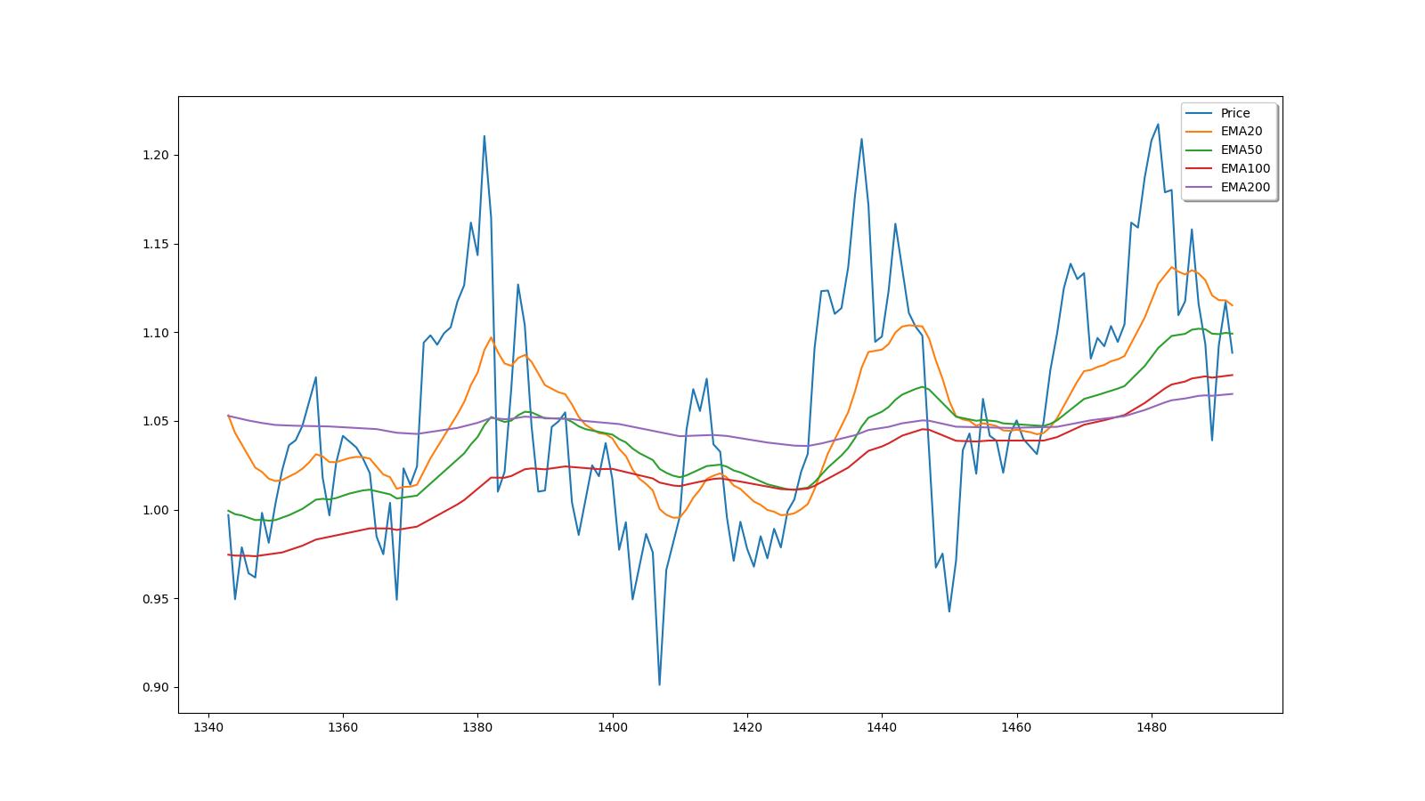 FC Porto Exponential Moving Averages