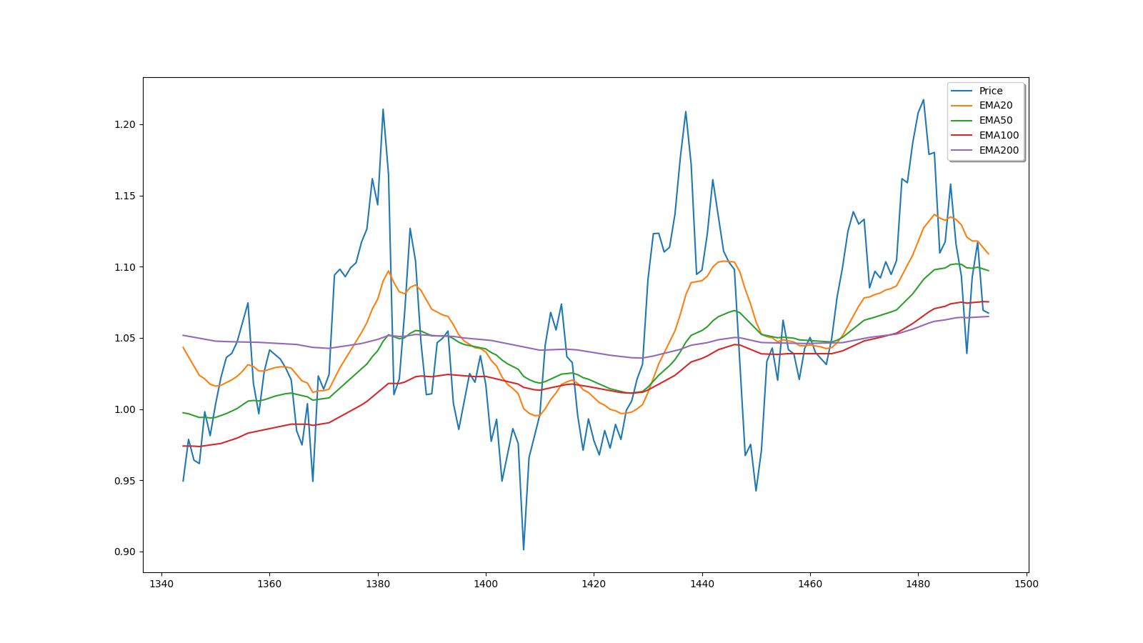 FC Porto Exponential Moving Averages