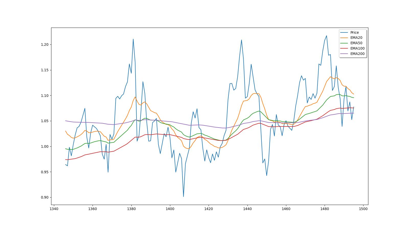 FC Porto Exponential Moving Averages