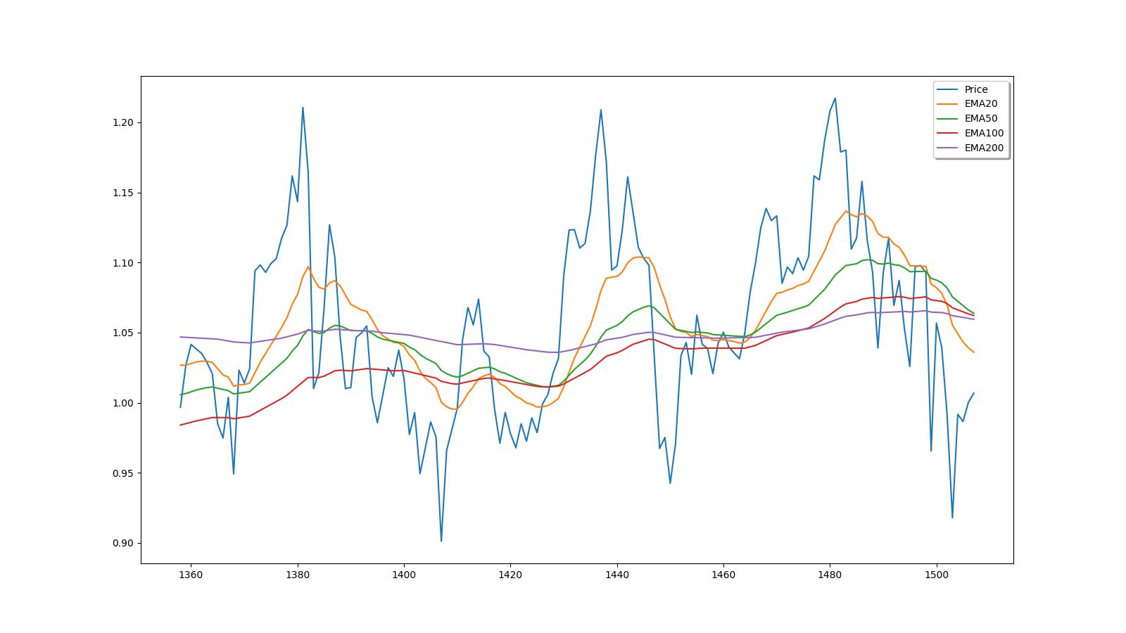 FC Porto Exponential Moving Averages