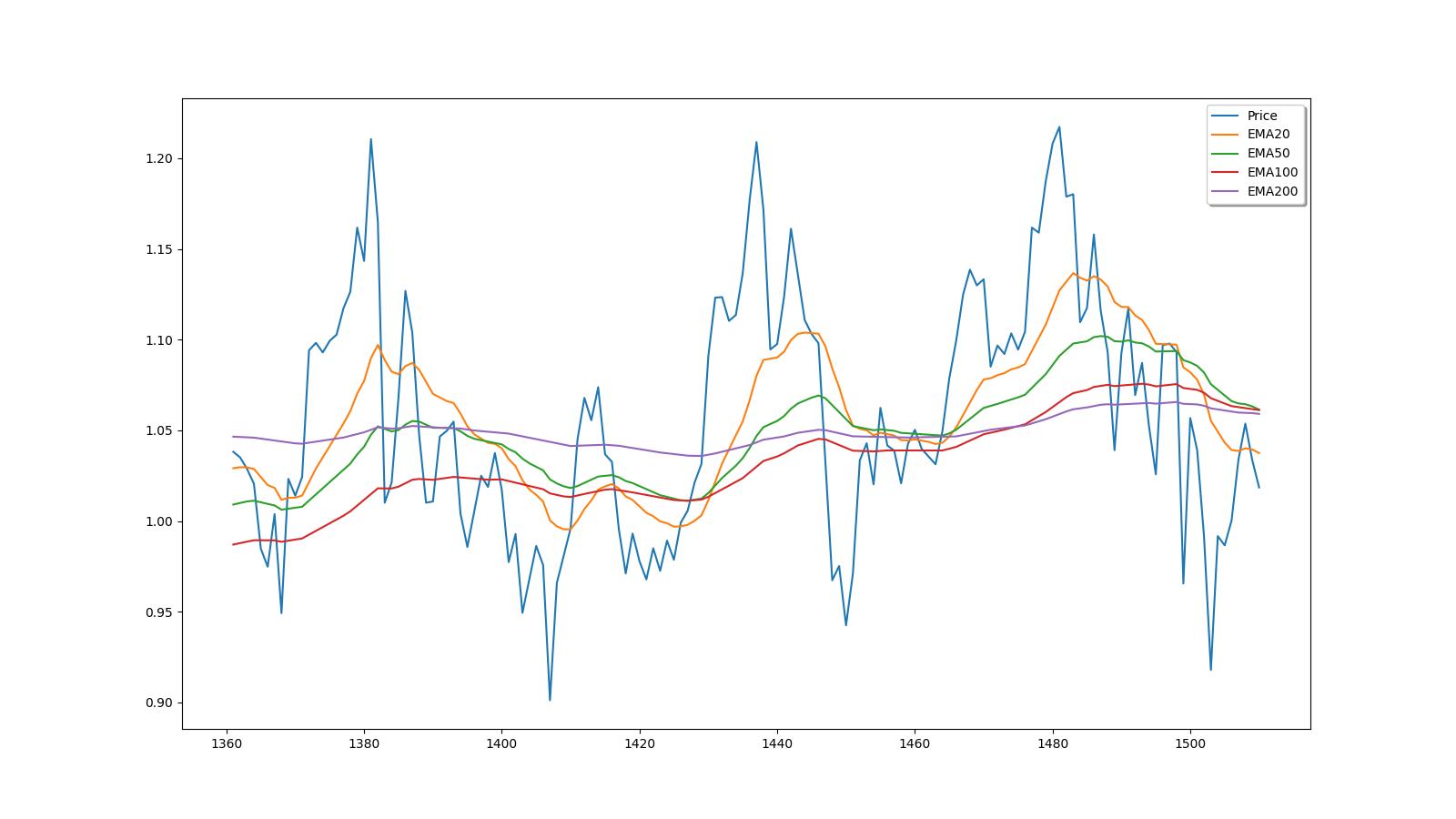 FC Porto Exponential Moving Averages