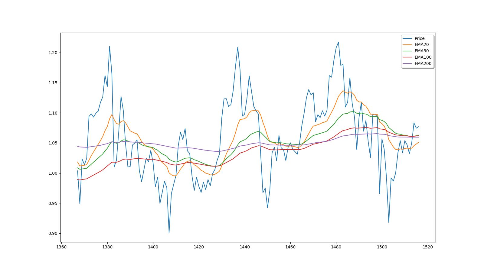 FC Porto Exponential Moving Averages