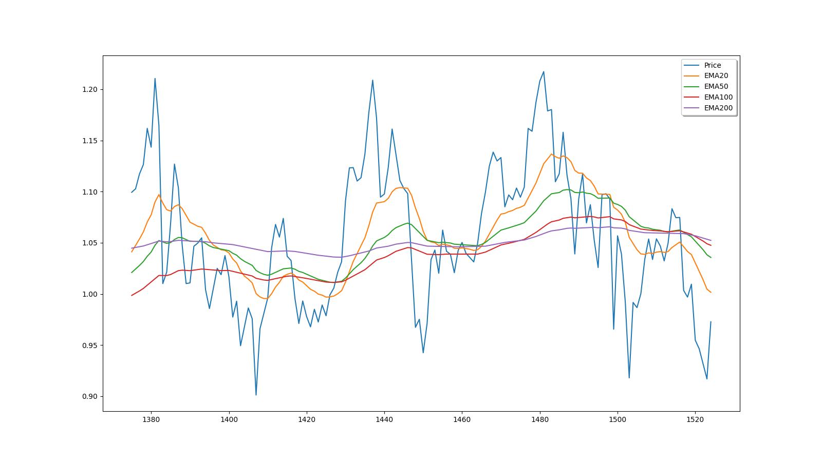 FC Porto Exponential Moving Averages