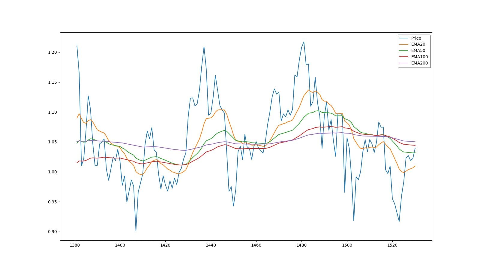 FC Porto Exponential Moving Averages