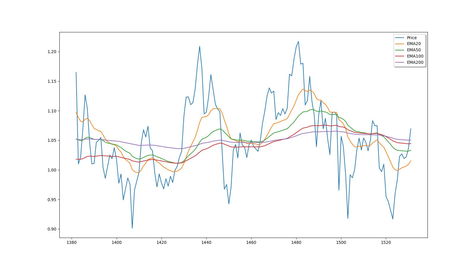 FC Porto Exponential Moving Averages