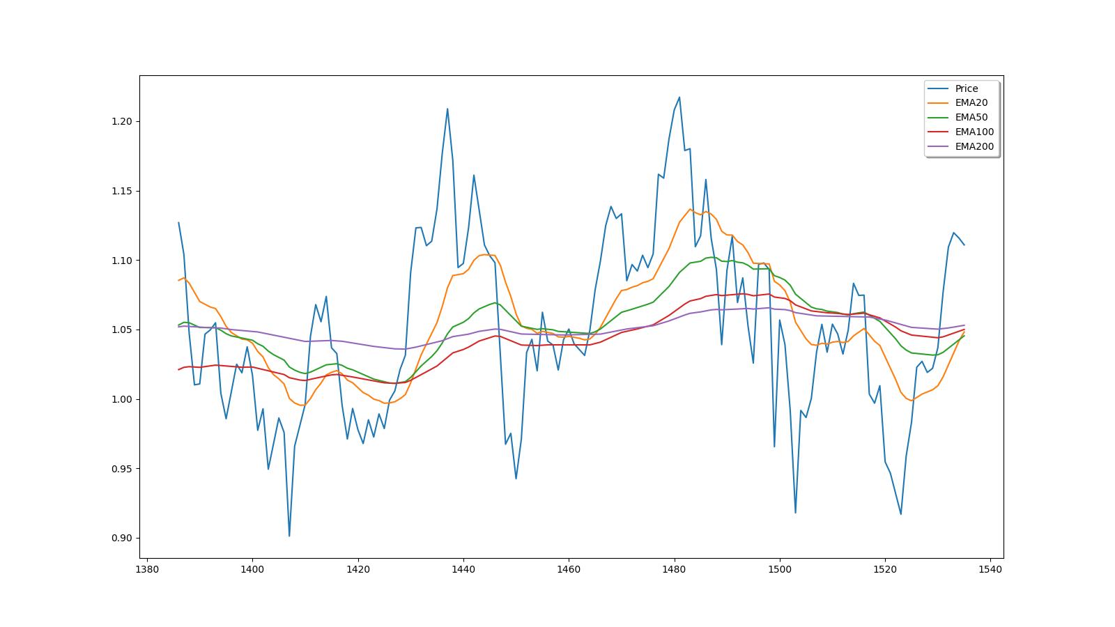 FC Porto Exponential Moving Averages