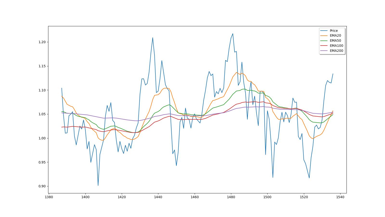 FC Porto Exponential Moving Averages