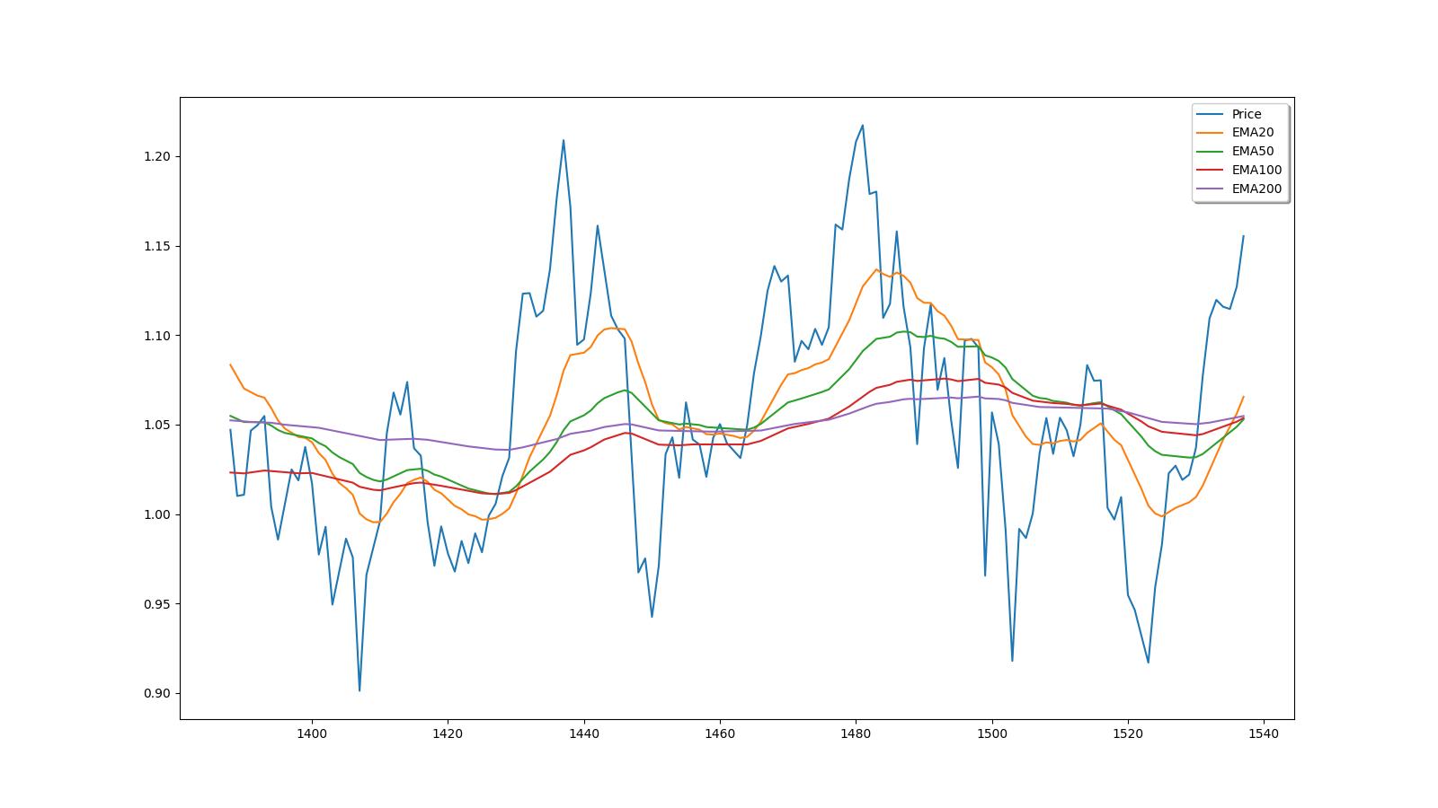 FC Porto Exponential Moving Averages