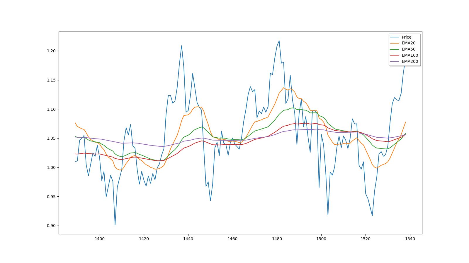 FC Porto Exponential Moving Averages