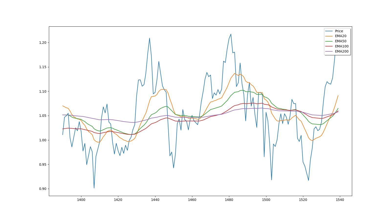 FC Porto Exponential Moving Averages