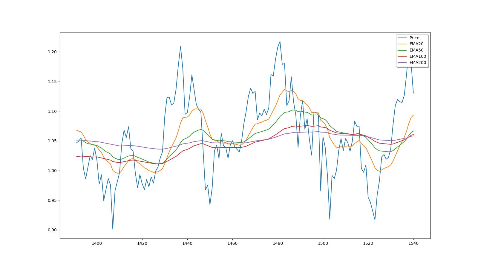 FC Porto Exponential Moving Averages