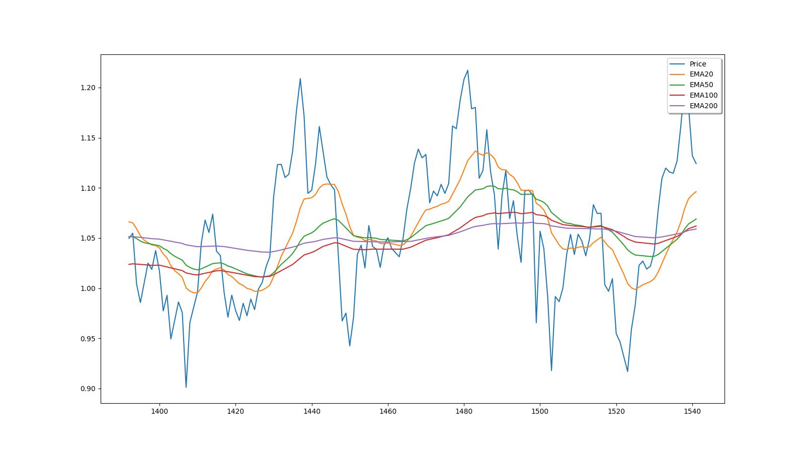 FC Porto Exponential Moving Averages