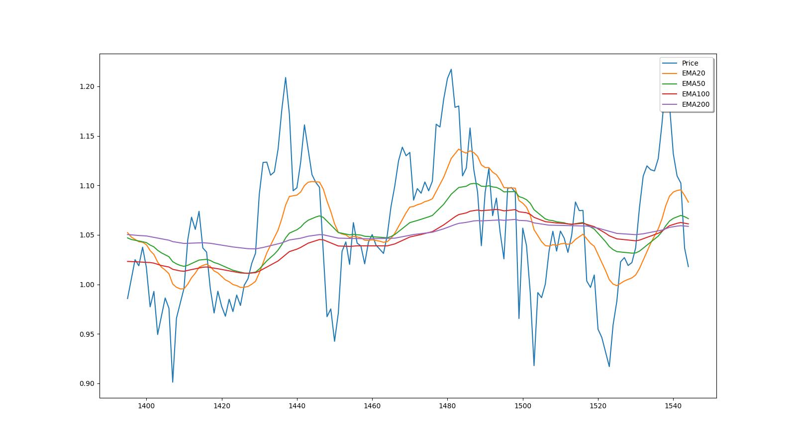 FC Porto Exponential Moving Averages