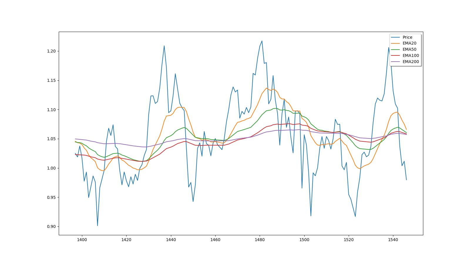 FC Porto Exponential Moving Averages