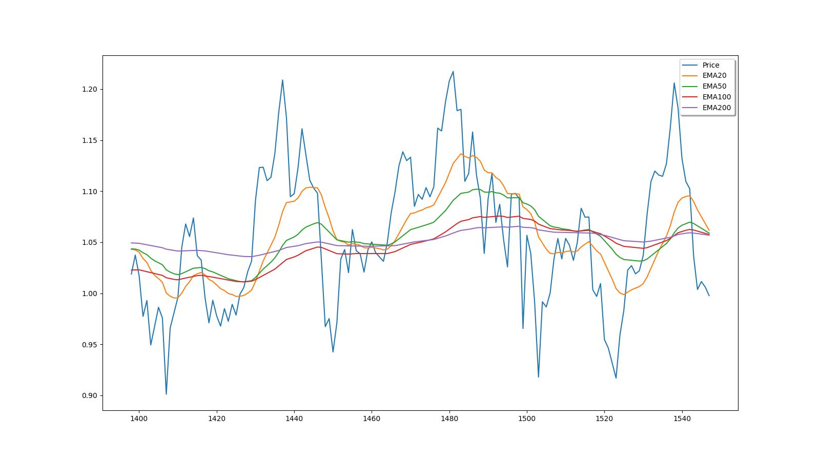 FC Porto Exponential Moving Averages